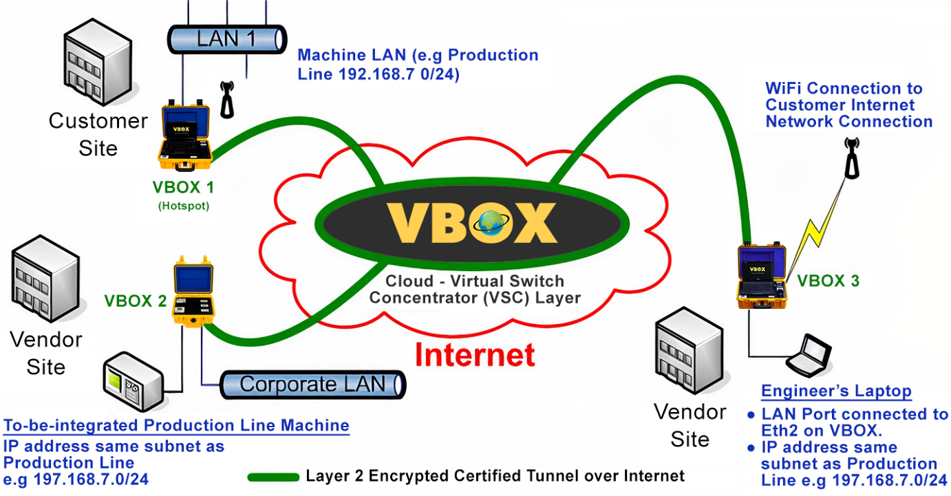How it works? - The Portable Secure Network Solution